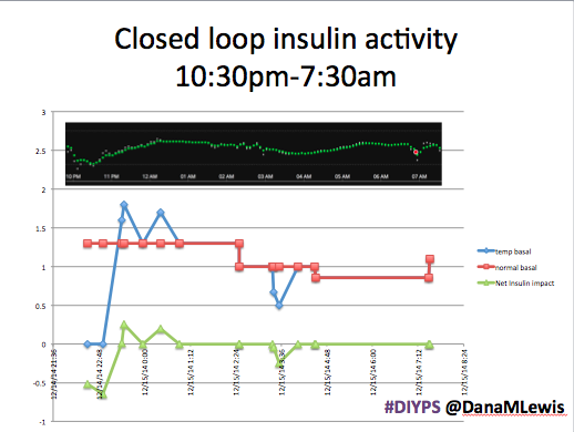 How Does A Closed Loop Artificial Pancreas Work When You Diy Or Diyps Closed Loop Is Working